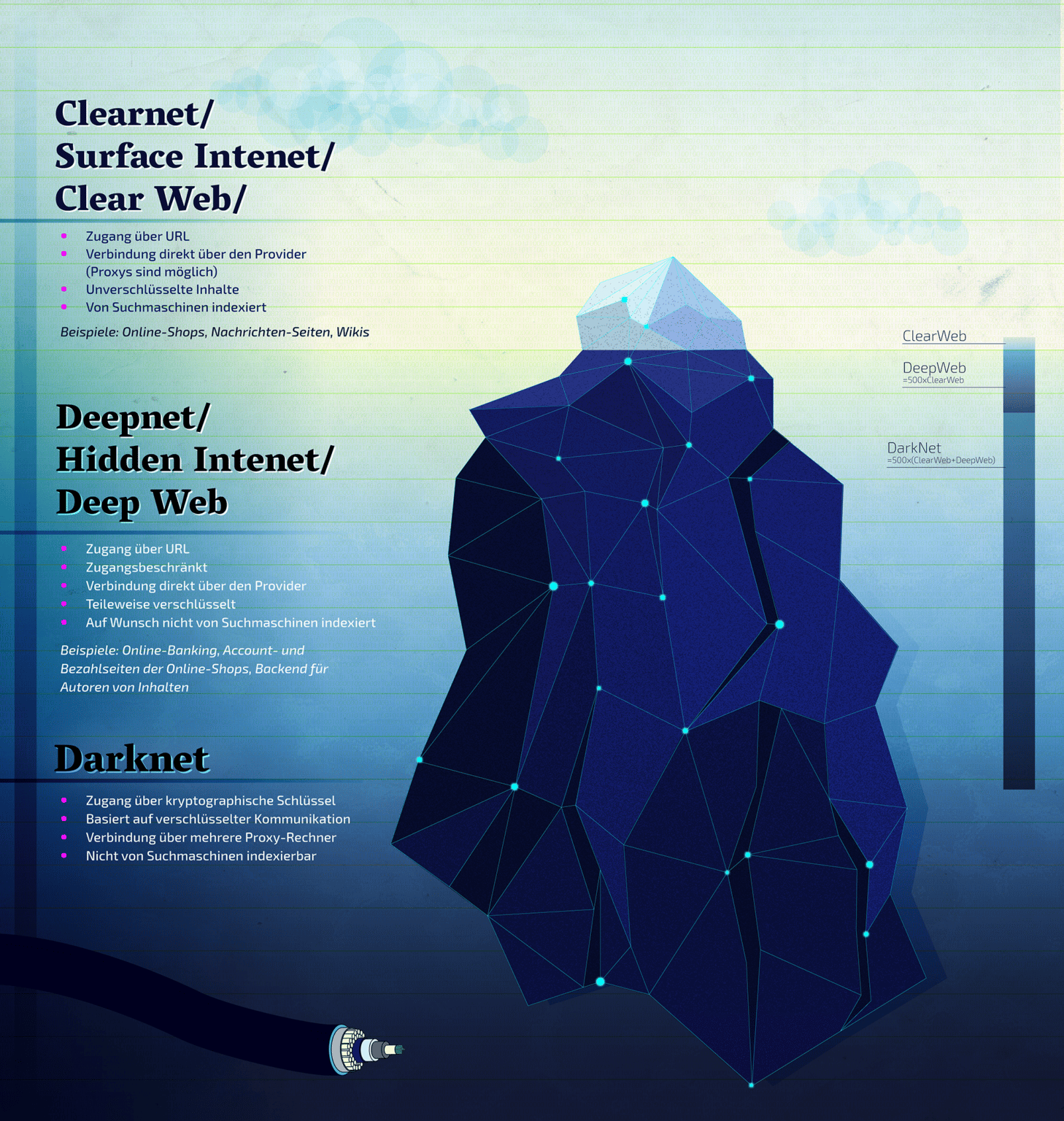 Deep Net: Definition und Unterscheidung zum Darknet