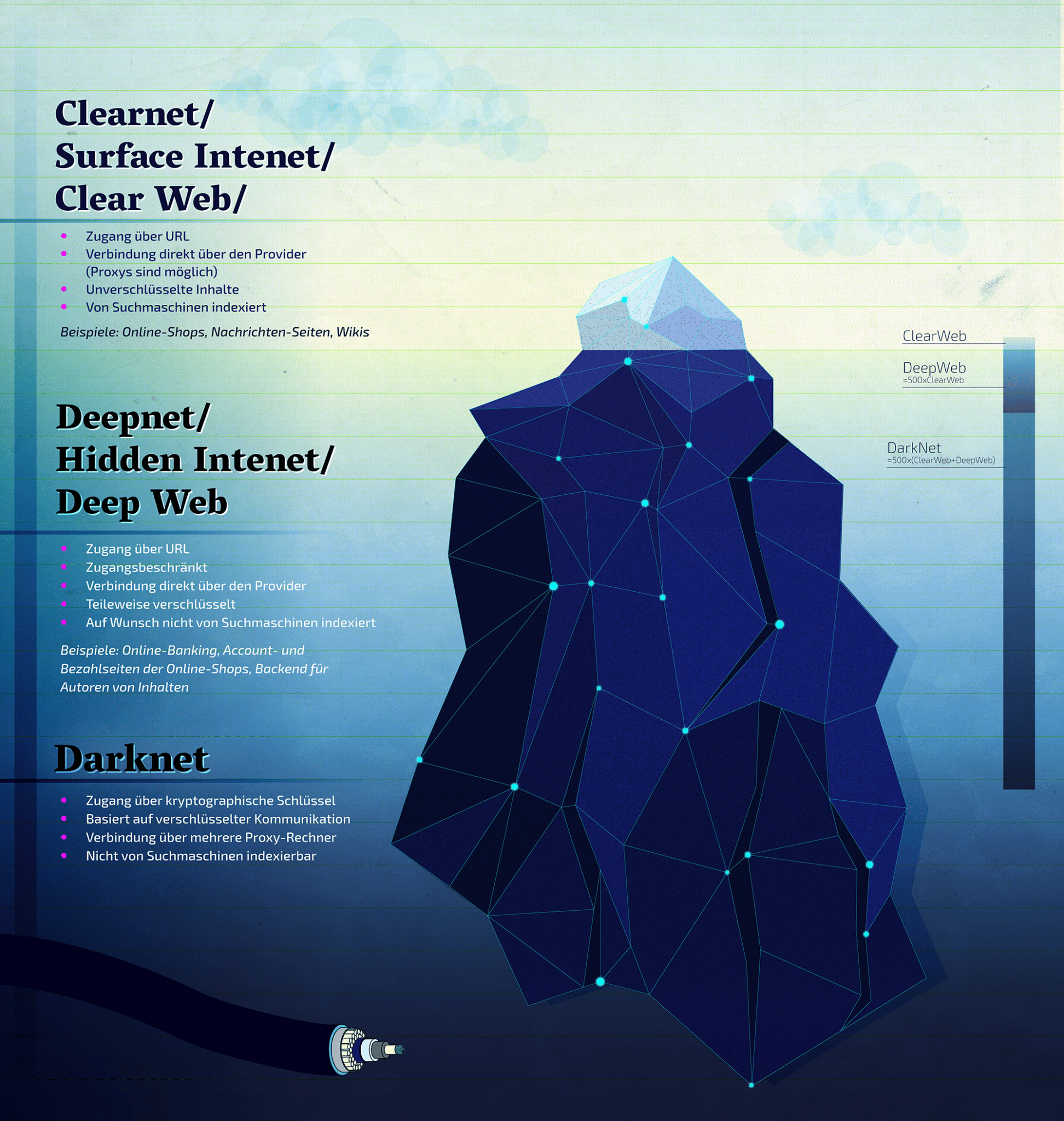 Deep Net: Definition und Unterscheidung zum Darknet